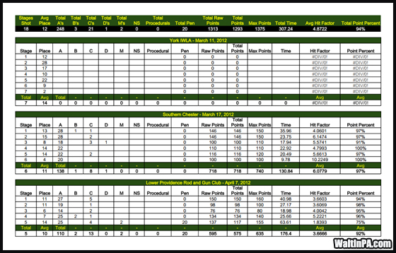 USPSA Stats: Tracking My Performance - Walt In PA